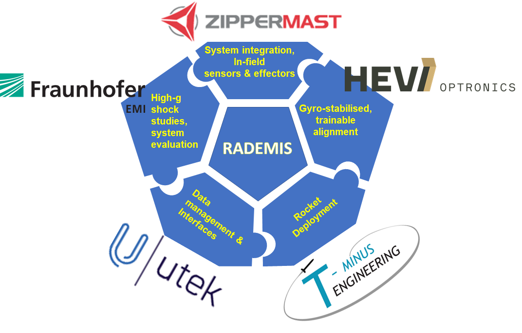 European Defence Fund: Rapidly Deployable Military IoT and Sensor ...